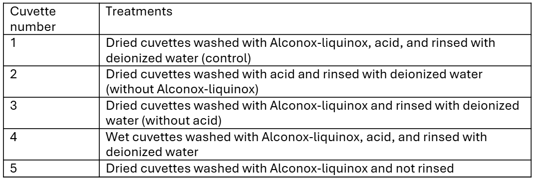 A Soap Experiment: Alconox vs. Alconox-Liquinox – Allarm