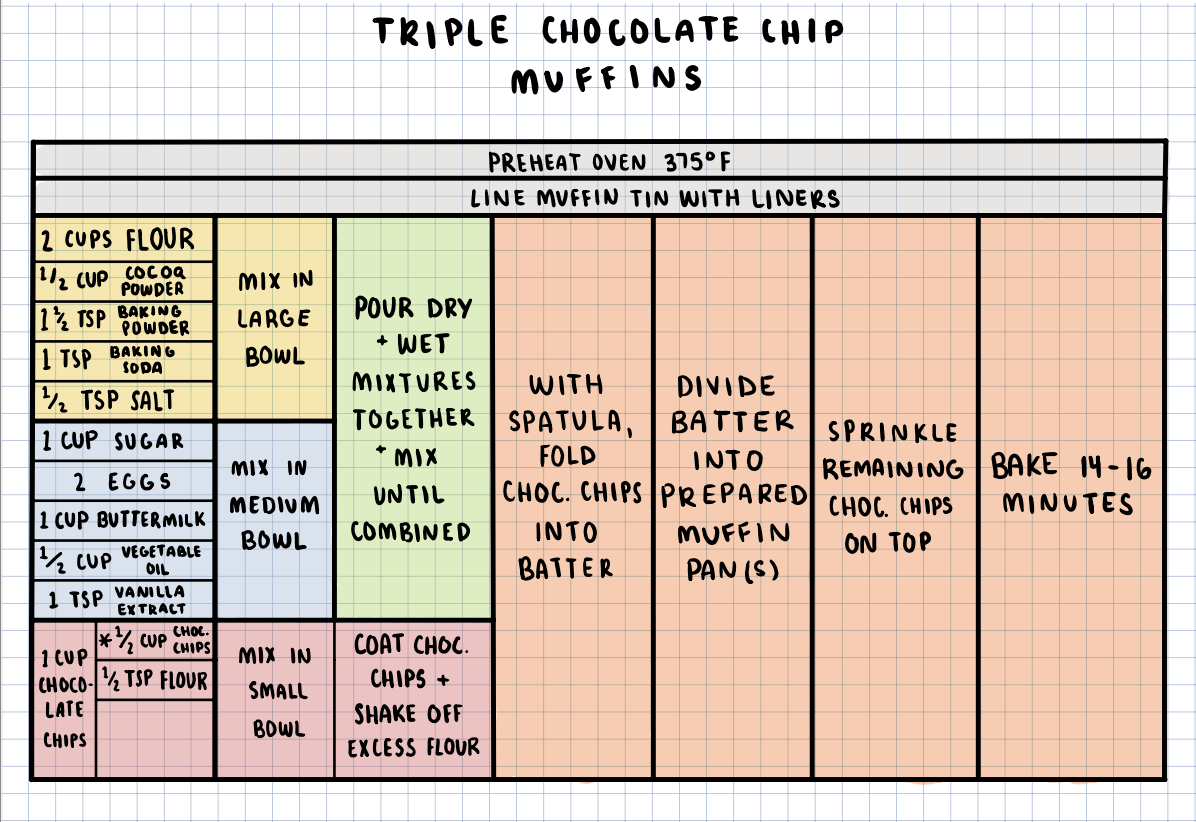 Recipe at a Glance: Triple Chocolate Chip Muffins – Chemistry in the ...