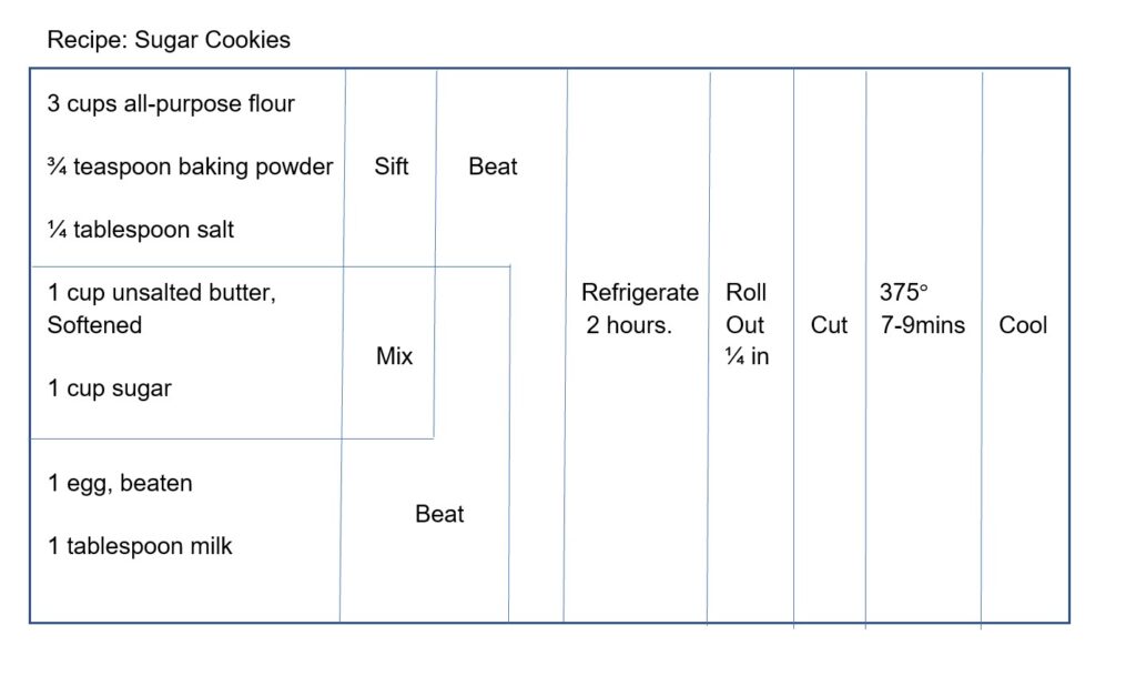 Sugar Cookies – Chemistry in the Kitchen Spring 2023