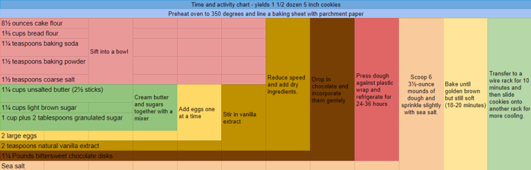 Time and Activity Chart: Chocolate Chip Cookies – Chemistry in the ...