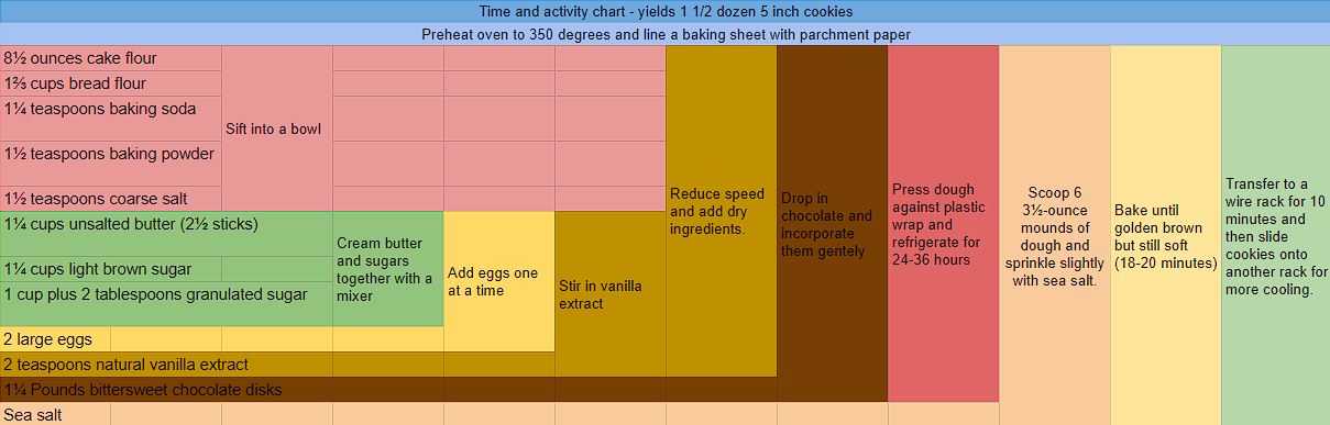 Time and Activity Chart: Chocolate Chip Cookies – Chemistry in the ...