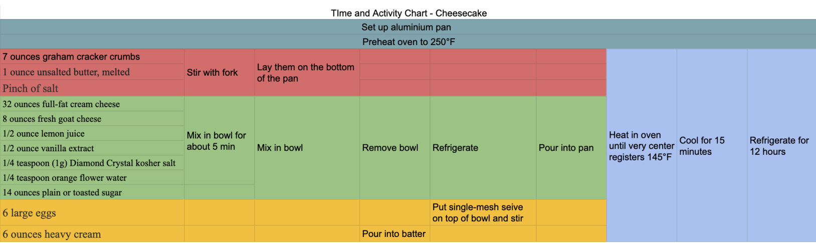Time and Activity Chart: Cheesecake – Chemistry in the Kitchen Spring 2023