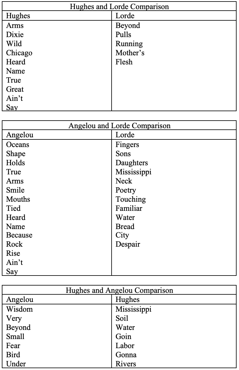 Authorial Stylistic Comparison – Digital Methods for the Humanities