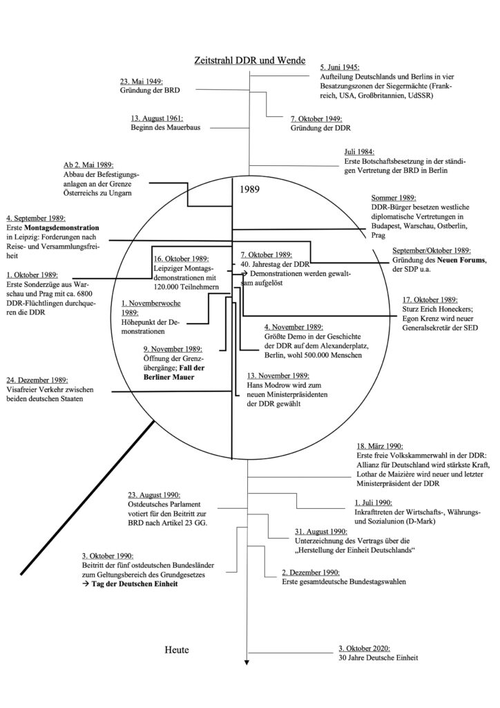 Glossen » Zeitstrahl und Chroniken zur Wende