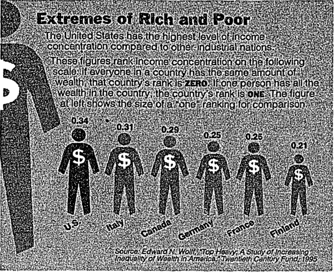 Present Income Inequality – Modern US History