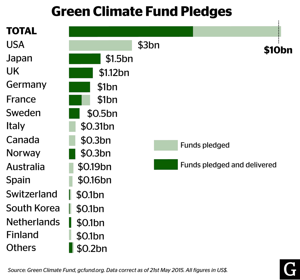 UNFCCC’s Climate Financing Mechanisms | Dickinson Nepal Mosaic