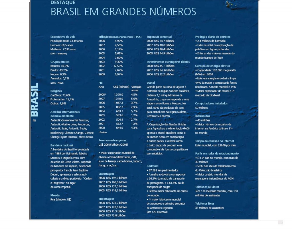 O Brasil em números | Clube de Português