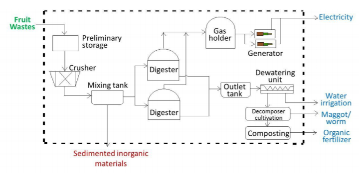Turning Food Waste into Usable Energy – Up, Out, In, & Onward